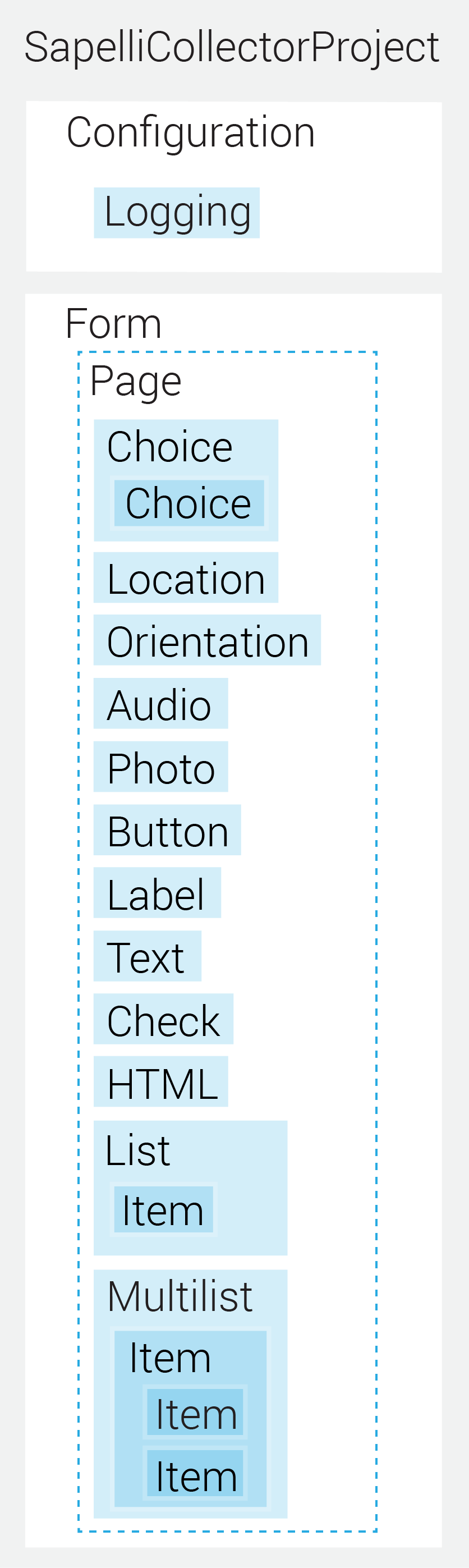 Full XML documentation – Sapelli